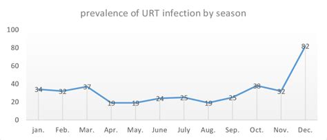 Prevalence Of Upper Respiratory Tract Infection Among Season Download Scientific Diagram