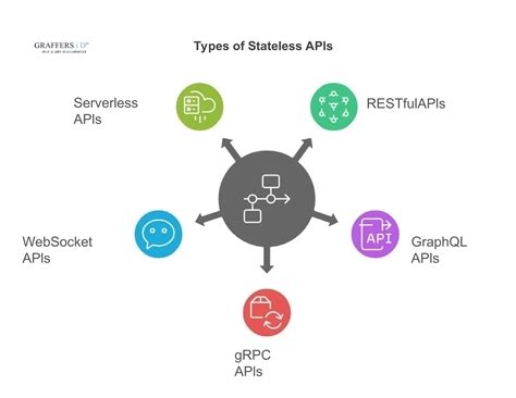 Difference Between Stateful Vs Stateless Apippt
