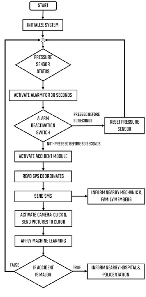 Figure 1 From Ai Enabled Accident Detection And Alert System Using Iot And Deep Learning For