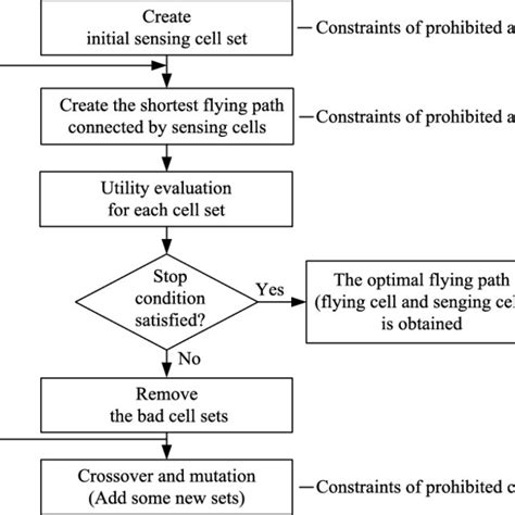 Flowchart Of Genetic Algorithm Implementation In The Proposed Scheme Download Scientific Diagram