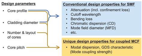 Our Review Paper On Randomly Coupled Multicore Fiber Technology Is Now Available On The