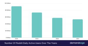 Reddit Statistics Of Users Revenue Data