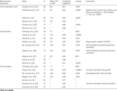 Correlations Between Ultrasound Measurements Of Maximum Ivc And Cvp Or Download Scientific
