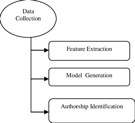 Typical Procedure For Authorship Identification Step1 Data Download Scientific Diagram