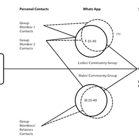 Figure E Schematic Representation Of The Survey Dissemination Strategy