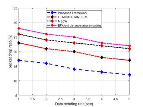 The Impact Of A Data Sending Rate On The Packet Drop Ratio Download Scientific Diagram