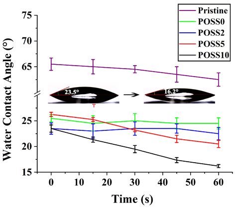 Coatings Free Full Text Photocured Zwitterionic Coatings Containing Poss For Antifogging