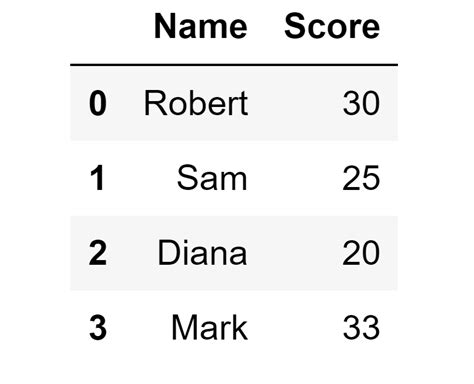 Dataframe In Python Naukri Code 360