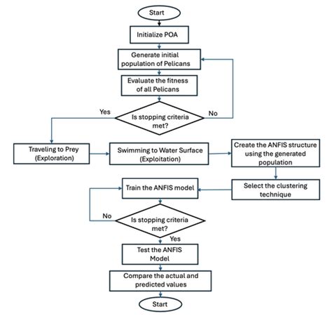 Pelican Optimization Algorithm Based Anfis For Bolstered Electricity