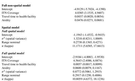 Showed The Posterior Marginal Distributions Of The Fixed And Random Download Scientific