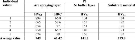Microhardness Values Determined In Cross Section For Sample P2 Download Scientific Diagram