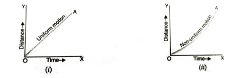 What Is The Nature Of The Distance Time Graphs For Uniform And Non Uni