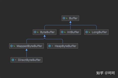 各种ByteBuffer解析 知乎