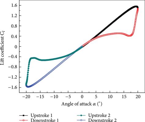 Lift Coefficient Hysteresis Loops Of Blade Under Sinusoidal Motion Download Scientific Diagram