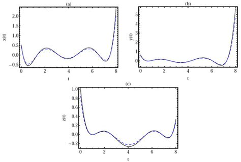 Fractal Fract Special Issue Fractional Integral Transforms Theory And Applications