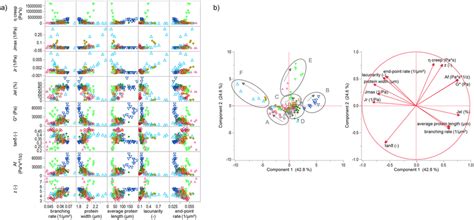 Correlation Matrix And Principal Component Analysis Of Unspecifically Download Scientific