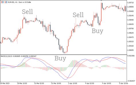 Macd Histogram Indicator Metahub Trade
