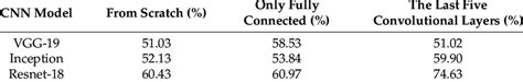 Results Of Cnn Models With Freezing Layers On The Test Dataset Download Scientific Diagram