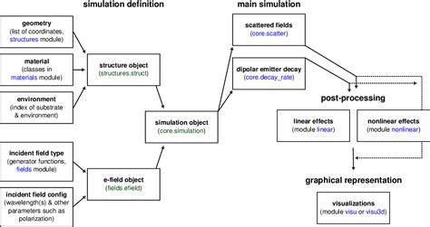 Figure 4 From Pygdm A Python Toolkit For Full Field Electro Dynamical Simulations And
