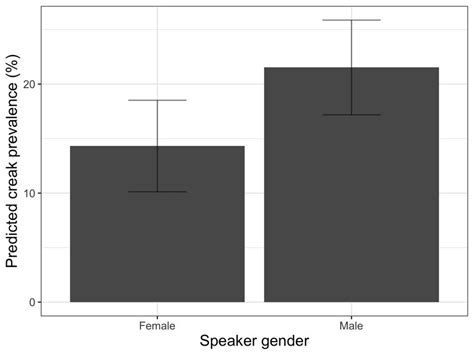 Lmer Predicted Difference In Creak Prevalence By Speaker Gender