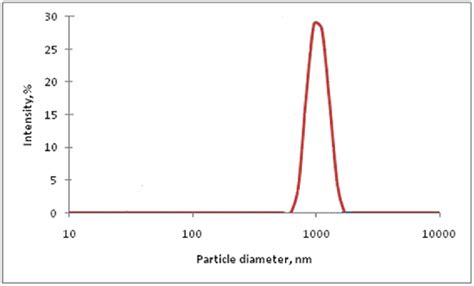 cellulose particle size distribution determined by dls method