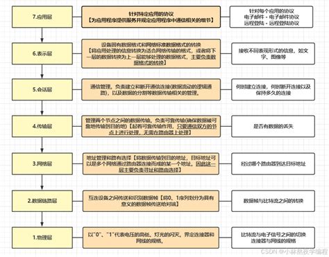 【linux网络编程】第一弹 计算机网络深度解析：从背景到网络传输的全方位探索深度计算机网络 Csdn博客