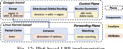 Figure 12 From Geographic Low Earth Orbit Networking Without Qos
