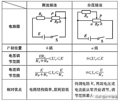 一轮复习：滑动变阻器的选择 知乎