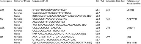 Oligonucleotide Primers And Probes Used In Real Time Multiplex Pcr Assay Download Table