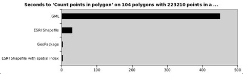 make sure you actually do use spatial indexes hannes ihm sein blog