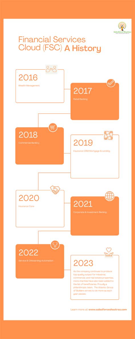history of financial services cloud fsc by salesforce shastras 1 salesforce shastras