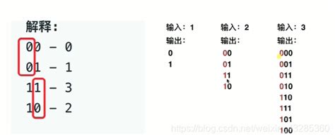 格雷编码 格雷编码 Ctf Csdn博客
