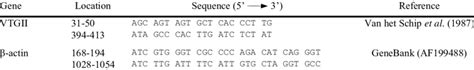 Position And Sequence Of Synthetic Oligonucleotide Primers Used In Download Table