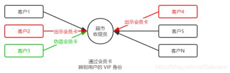 前后端的身份认证 Csdn博客