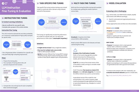 Llm Cheatsheet And Its Brief Introduction Pdf