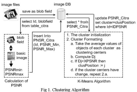 Figure 1 From Optimization Cbir Using K Means Clustering For Image