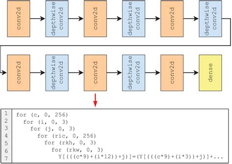 Example Of The Operators In A Dl Model And The Computation Of An