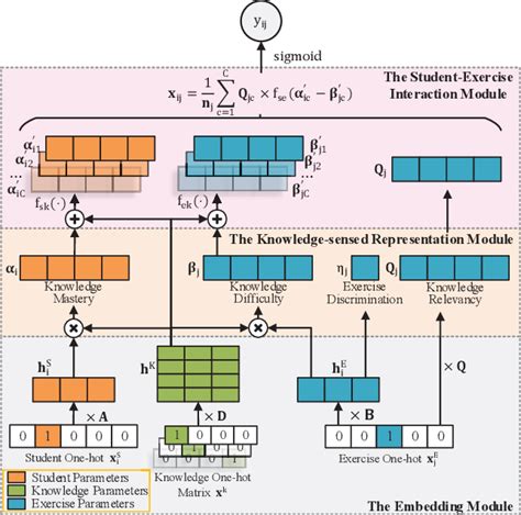 Figure 3 From Knowledge Sensed Cognitive Diagnosis For Intelligent Education Platforms