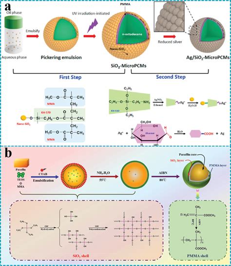 A Schematic Diagram Of The Synthesis Of Ag Sio2‐micropcms By The Download Scientific Diagram