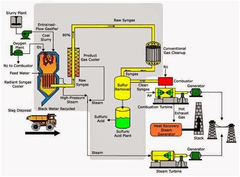 Engineering Photos Videos And Articels Engineering Search Engine Flow Diagram For An IGCC