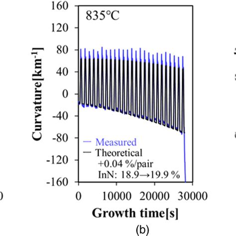 Color Online Measured And Theoretical In Situ Curvature Evolution Download Scientific Diagram