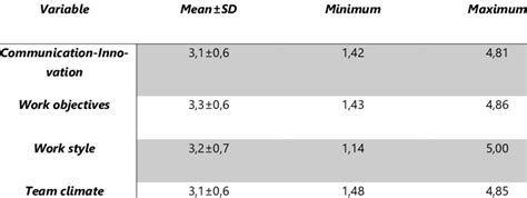 Dimensions Of The Team Climate Questionnaire Download Scientific Diagram