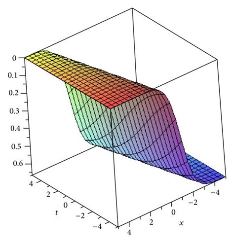 The Plot Of Solution 27 With βrn1 And γ 1 Download Scientific
