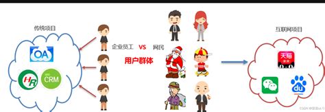 分布式数据库hbase Csdn博客
