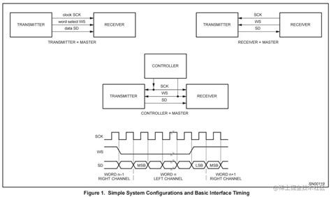 一文搞懂i2s通信总线i2s（inter ic sound）总线，又称集成电路内置音频总线，是飞利浦公司为数字音频设备之 掘金