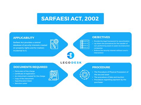 Sarfaesi Act 2002 Applicability Objectives Process Documentation Legodesk