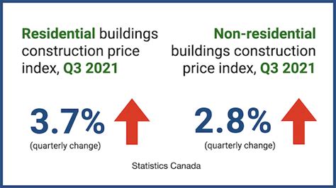 Drop In Lumber Didnt Help Building Construction Price Indexes Q3 2021 Electrical