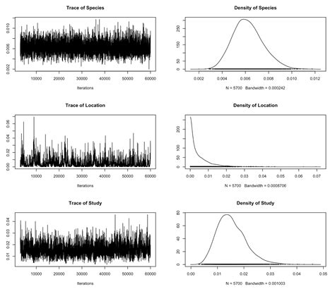 Meta Analysis For Biologists Using MCMCglmm