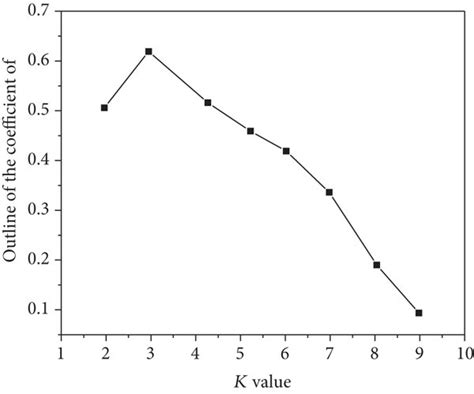 Corresponding Diagram Of Contour Coefficient And Cluster Number K