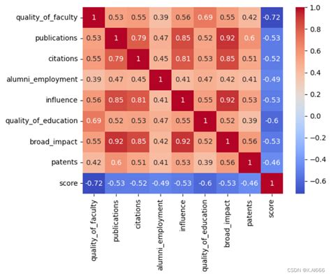 【机器学习】实验2，基于回归分析的大学综合得分预测（完整代码实现＋分析） 利用回归分析预测世界大学综合得分 Csdn博客